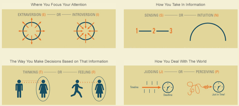 MBTI Dichotomies - Dominic Sessa